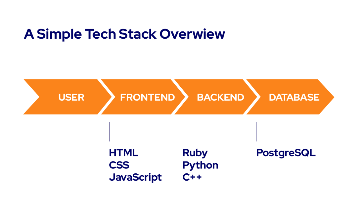 The art of choosing the right technological stack