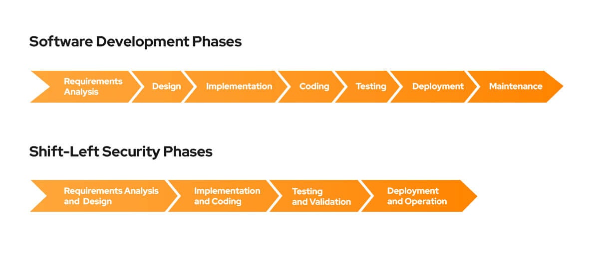 The Financial Benefits of Shift-Left Security