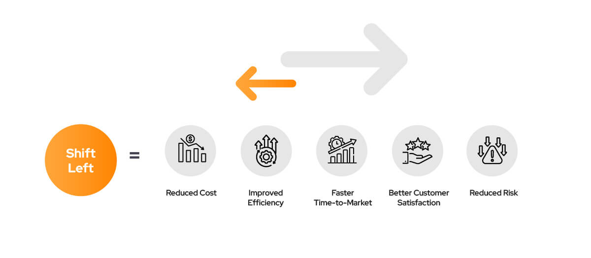 The Financial Benefits of Shift-Left Security