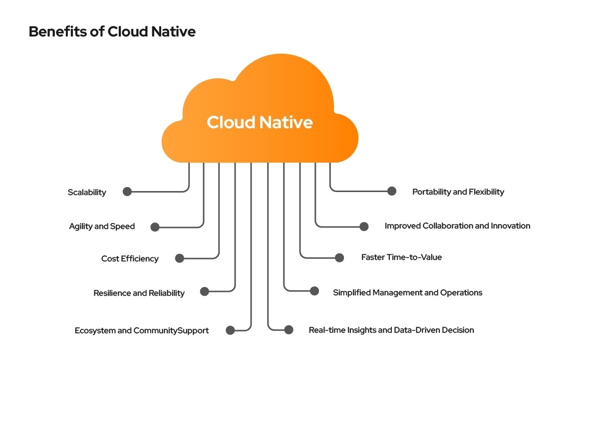 Why Choose Cloud Native and the Benefits it Provides Why Choose Cloud Native and the Benefits it Provides