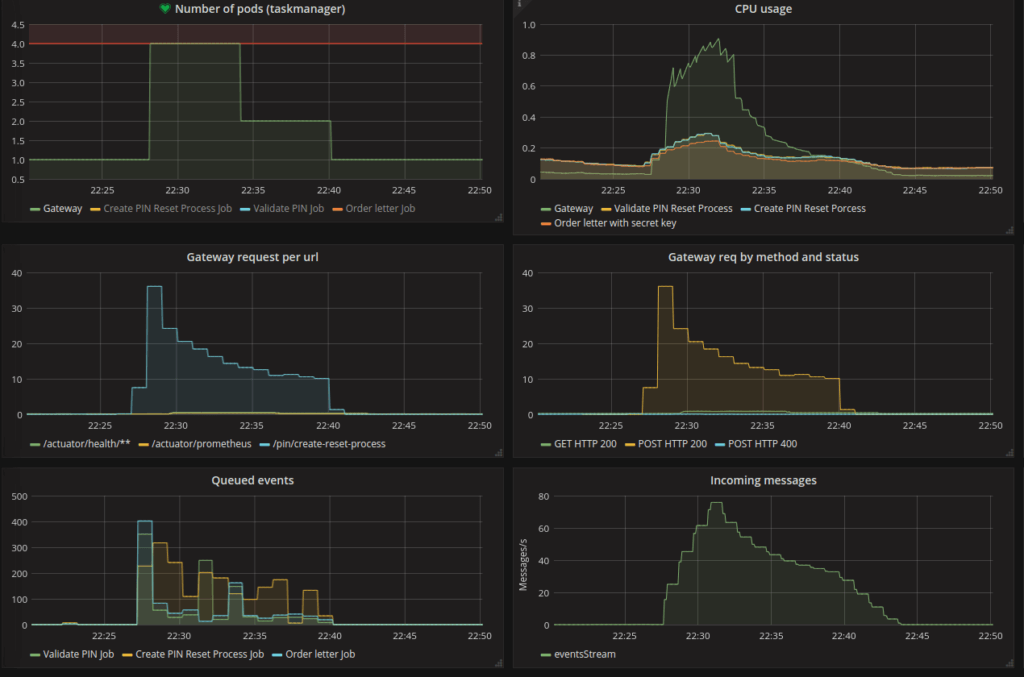 Asynchronous Event-Driven Communication on OKD