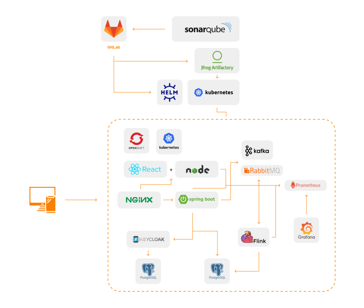 Asynchronous Event-Driven Communication on OKD