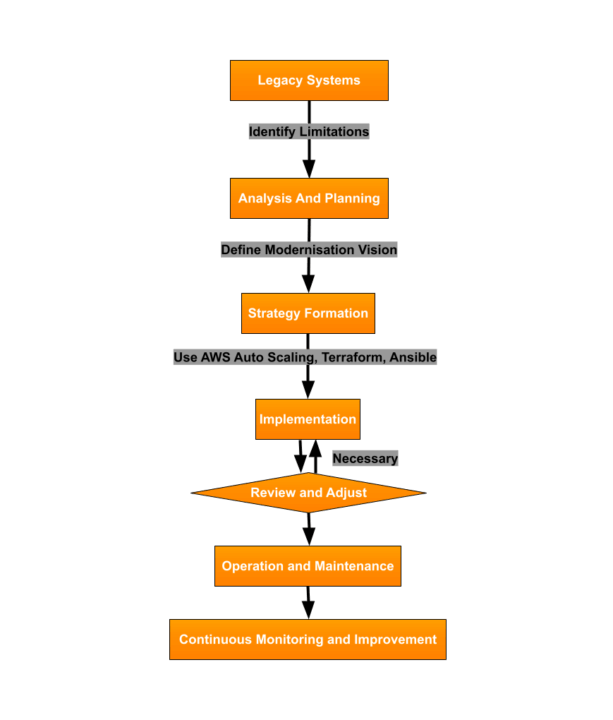 DevSecOps Infrastructure Transformation: Terraform, Ansible, AWS