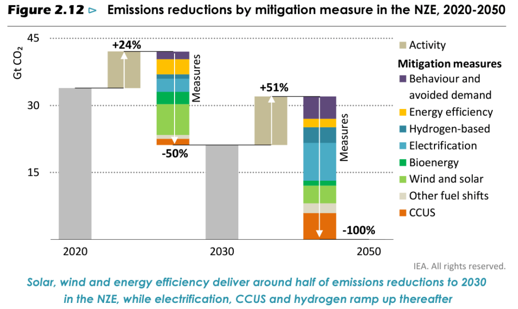 Decarbonization, Fossil Fuels & Economic Forecasts for the Future