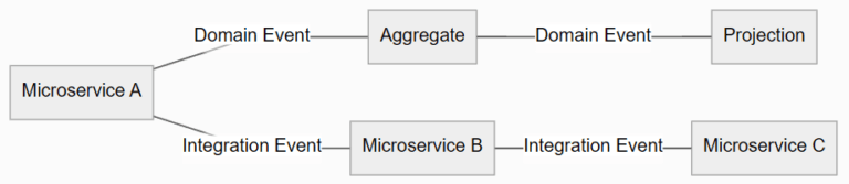 Unlocking the Power of Event-Driven Architecture with Axon Framework ...